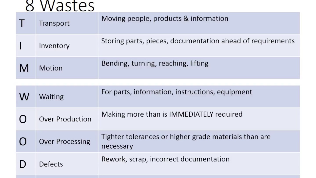 8 Wastes of Production - YouTube