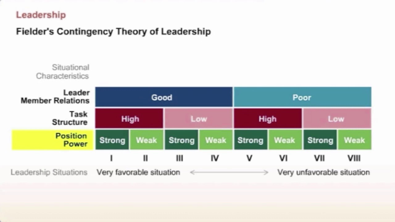 Fielder's Contingency Theory - YouTube