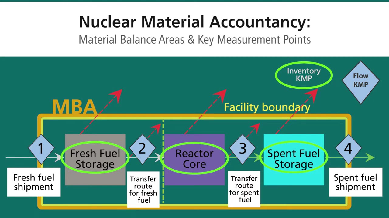 Spent Fuel Safeguards Approach - YouTube