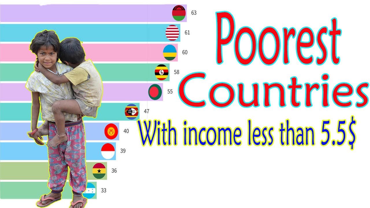 POVERTY ratio, percent living on less than 5.50$ a day: TOP 10 ...