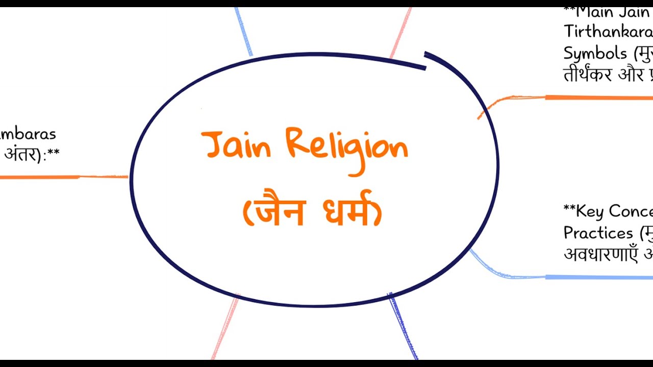 HISTORY (Mind Map) - complete JAINISM - YouTube