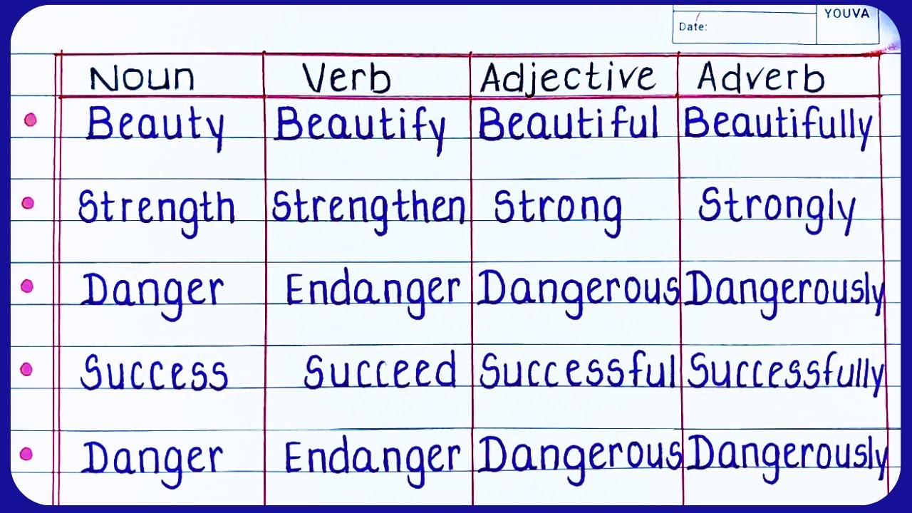 Noun, verb, adjective, adverb in English | Basic English Grammar - Noun ...