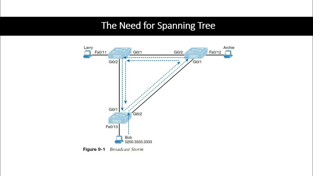 CCNA Initiative - Why STP? (Spanning Tree Protocol) - YouTube