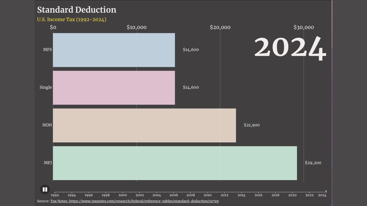 US Standard Deduction from 1992 to 2024 - YouTube