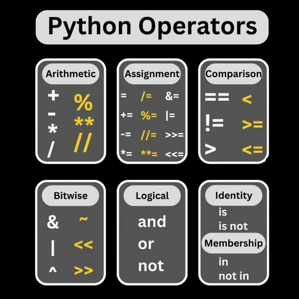 Python Operators Coding Programminglanguage Phython Programming