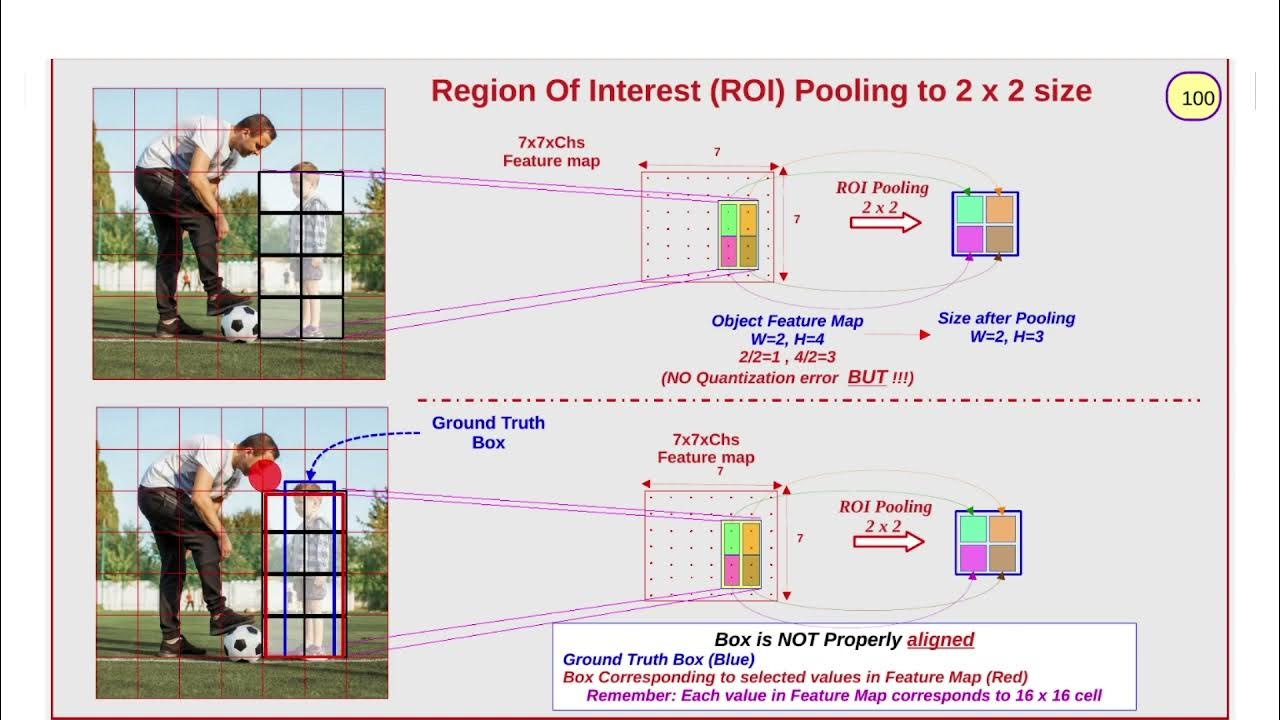 [6] ROI Pooling and ROI Align - YouTube