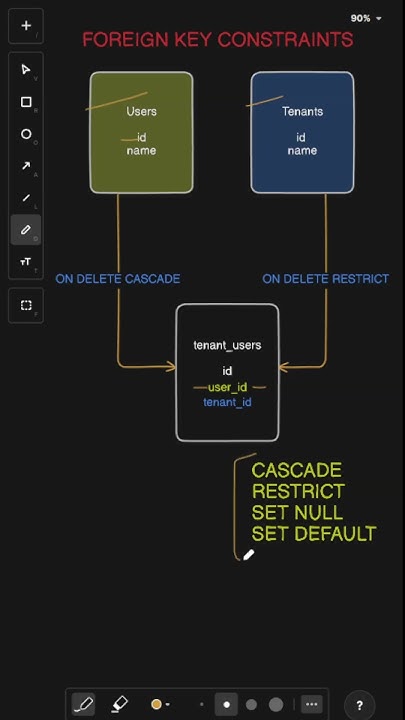 Foreign Key Constraints In Sql In Hindi Cascade Restrict Database Sql Postgresql Mysql
