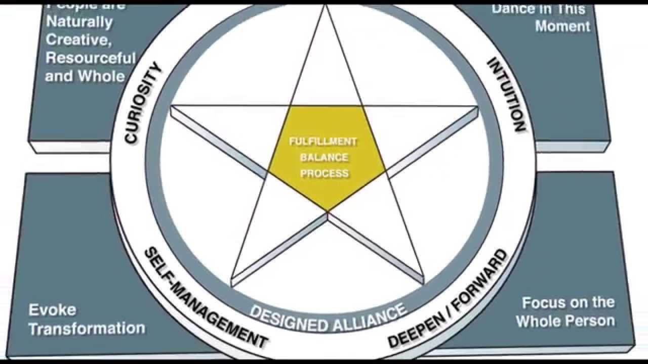 The Co-Active Model | How We Are & What We Do - YouTube