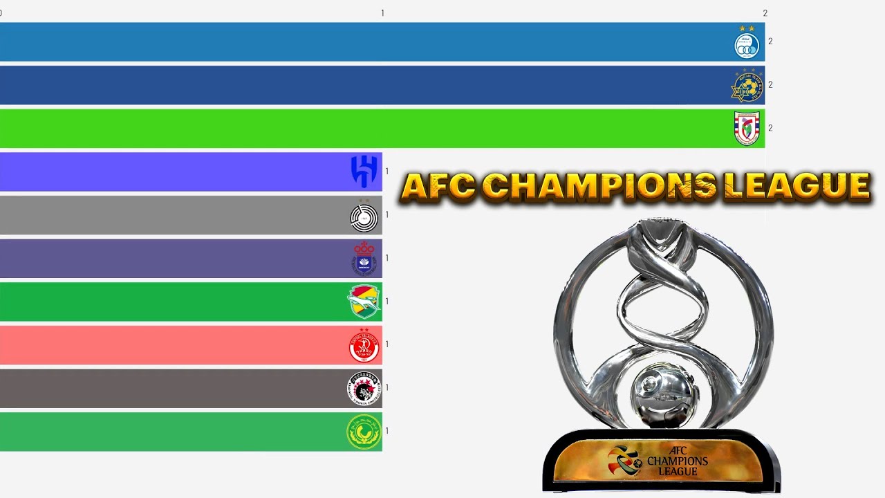 History of the AFC Champions League champions from 1967 to 2024 - YouTube