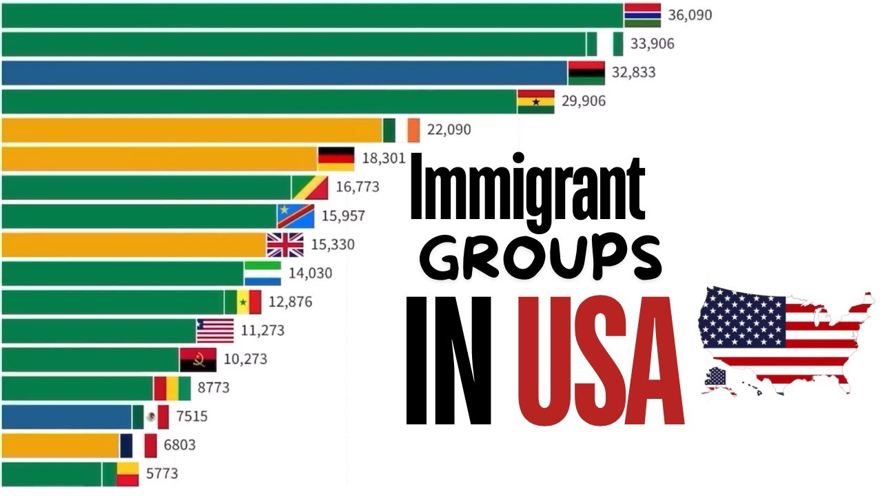 US Immigration | 1820-2023 | Largest Immigrant Groups in The USA - YouTube