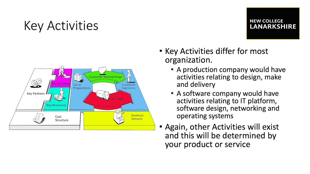W3 Business Model Canvas - YouTube