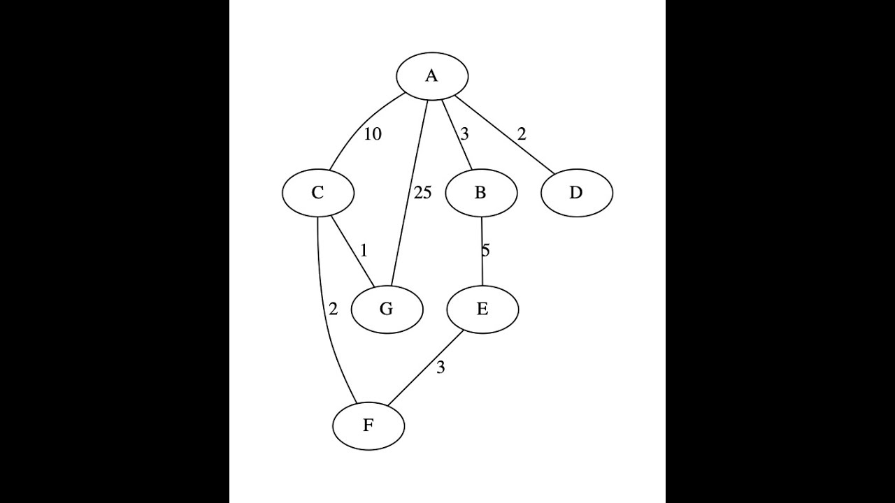 Dijkstras Algorithm Youtube