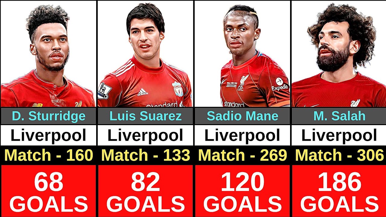 Liverpool All Time Top 25 Goal Scorers. ( Firmino, Steven Gerrard, Dirk ...