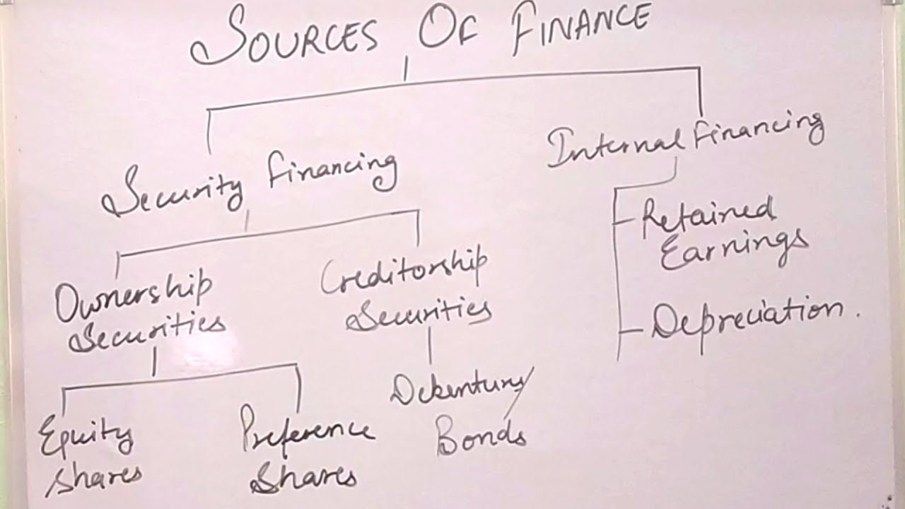 Long Term Sources of Finance | Business Finance | Equity | Preference ...