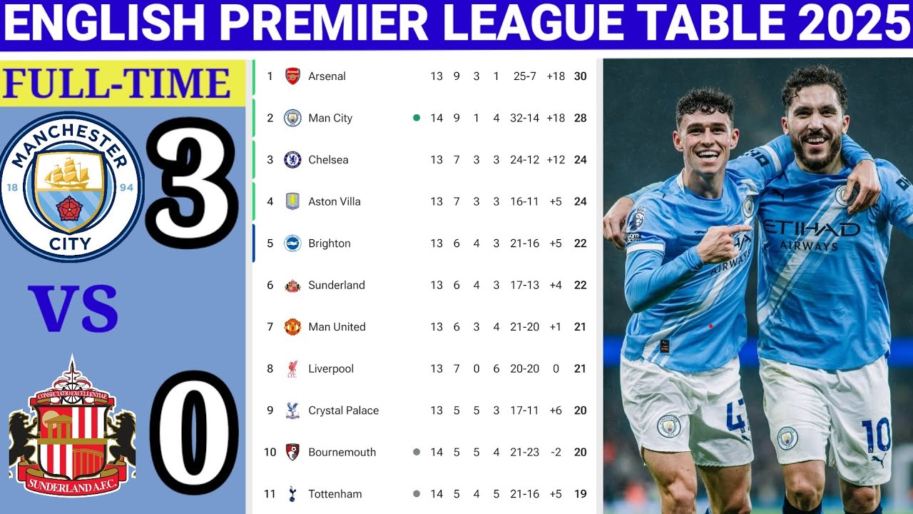 ENGLISH PREMIER LEAGUE TABLE UPDATED TODAY | PREMIER LEAGUE TABLE AND ...