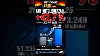 AfD-Mitgliederzahl wächst um 42,7 %: von 51.335 auf 73.249 Mitglieder. #AfD #Deutschland