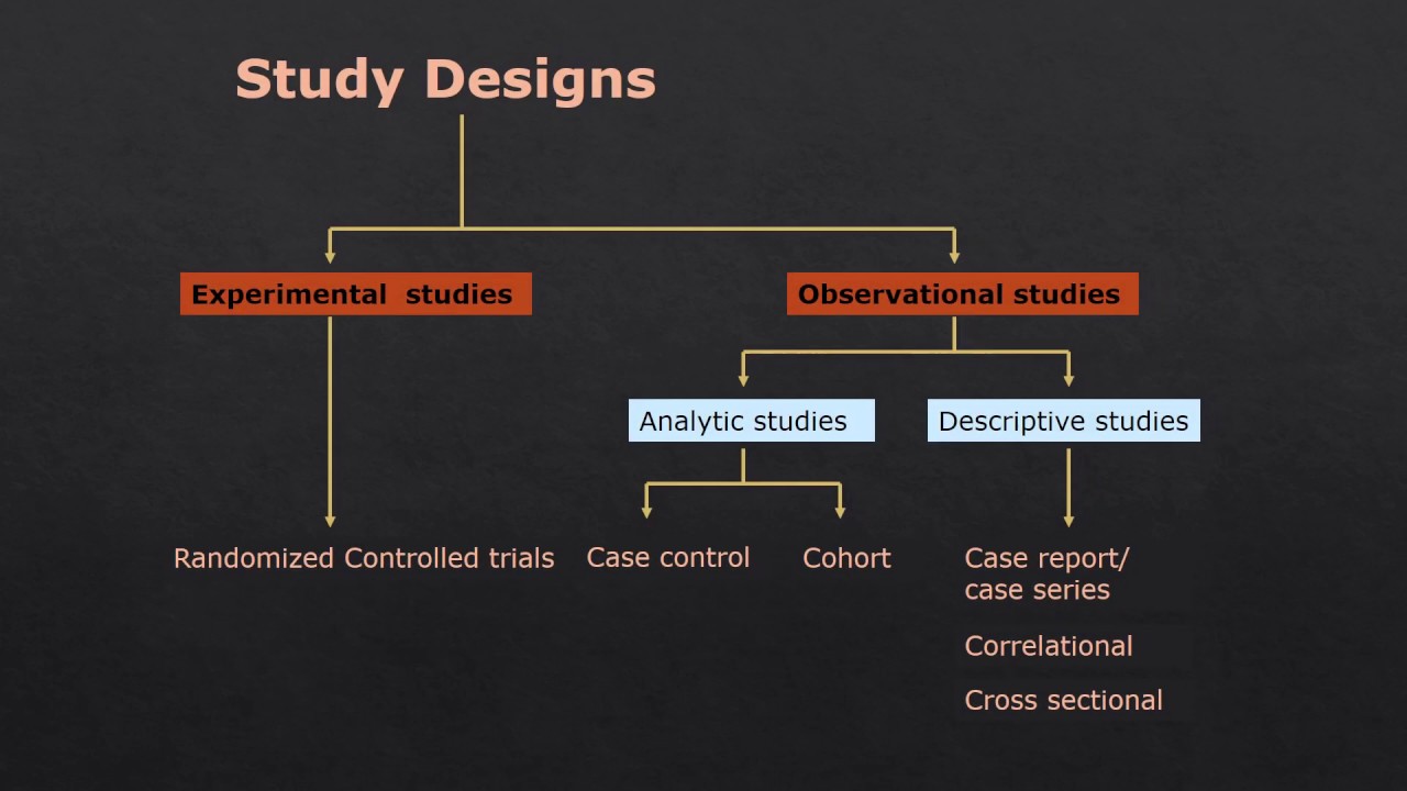 Descriptive Studies (Part 1) - YouTube