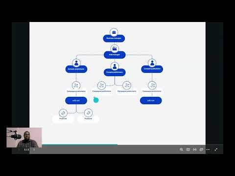 4 Structure de Meta Business Manager - YouTube