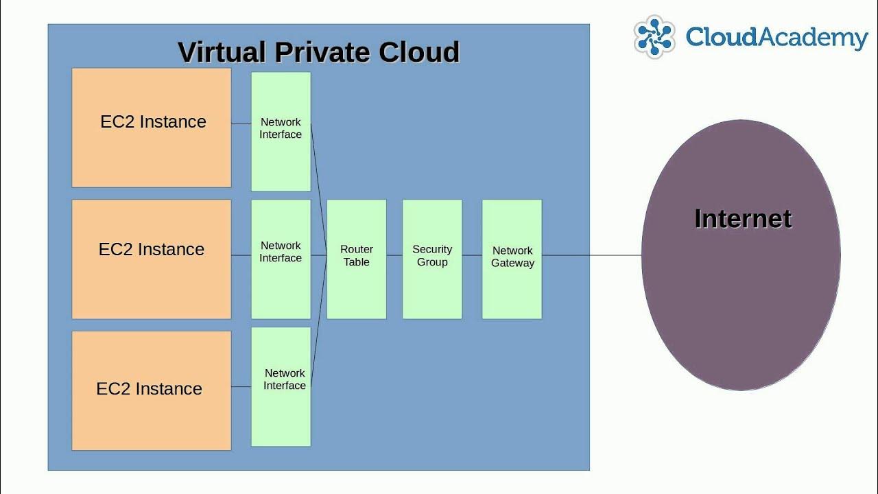How-to use Amazon VPC (Virtual Private Cloud) with AWS - CloudAcademy.com - YouTube