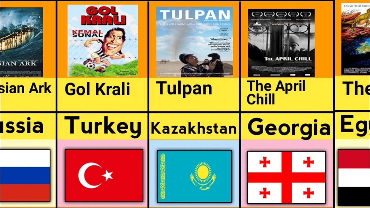 Most Popular Movies From Different Countries - YouTube