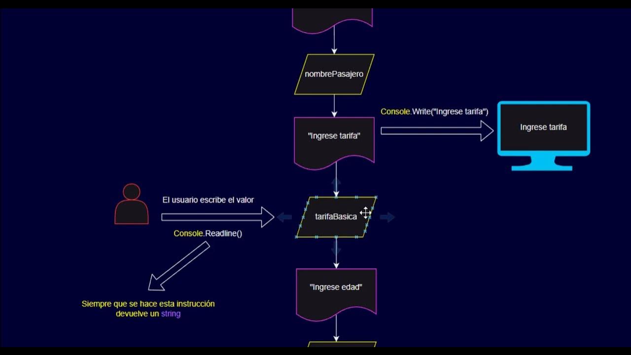 2. Fundamentos de programación - Diagramas de flujo - YouTube