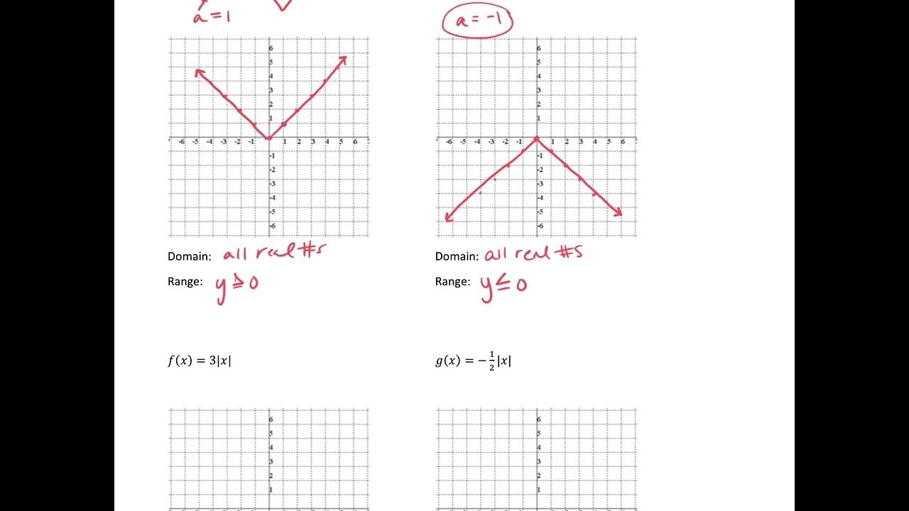 Summary of Graphing Absolute Value Functions - YouTube