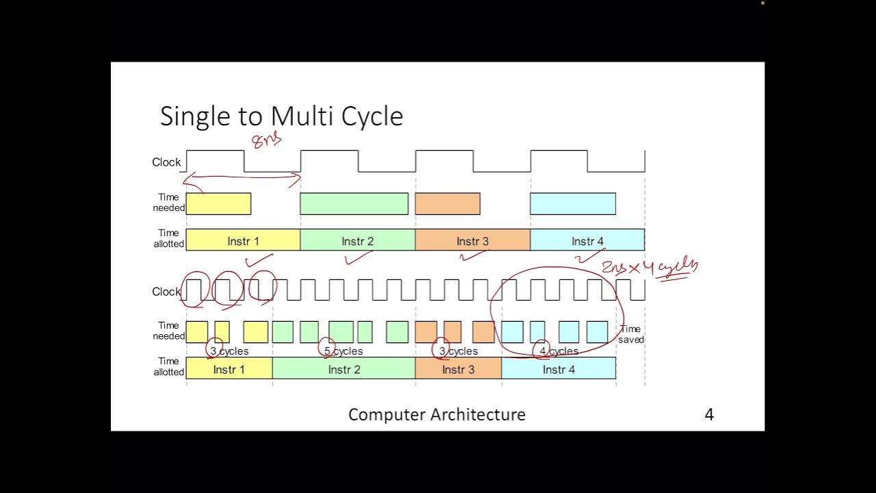 Lecture-18: Multi cycle CPU - YouTube