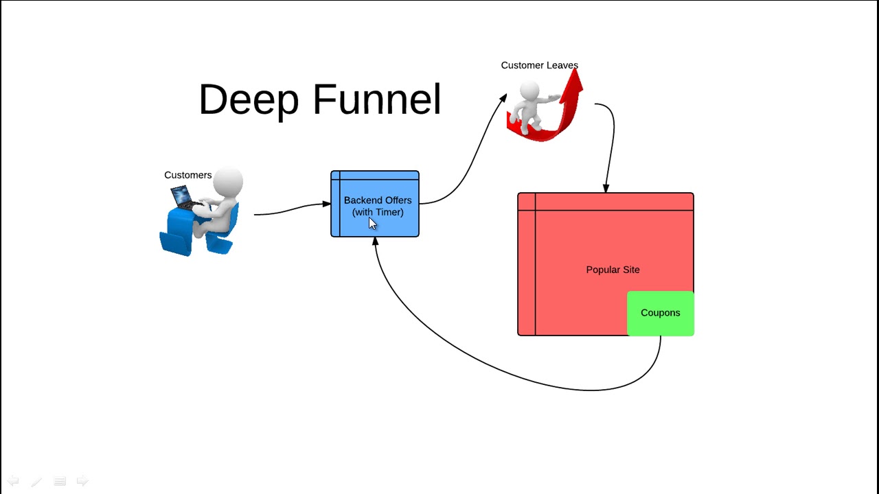 Lesson 5 - RCB Deep Funnel - YouTube