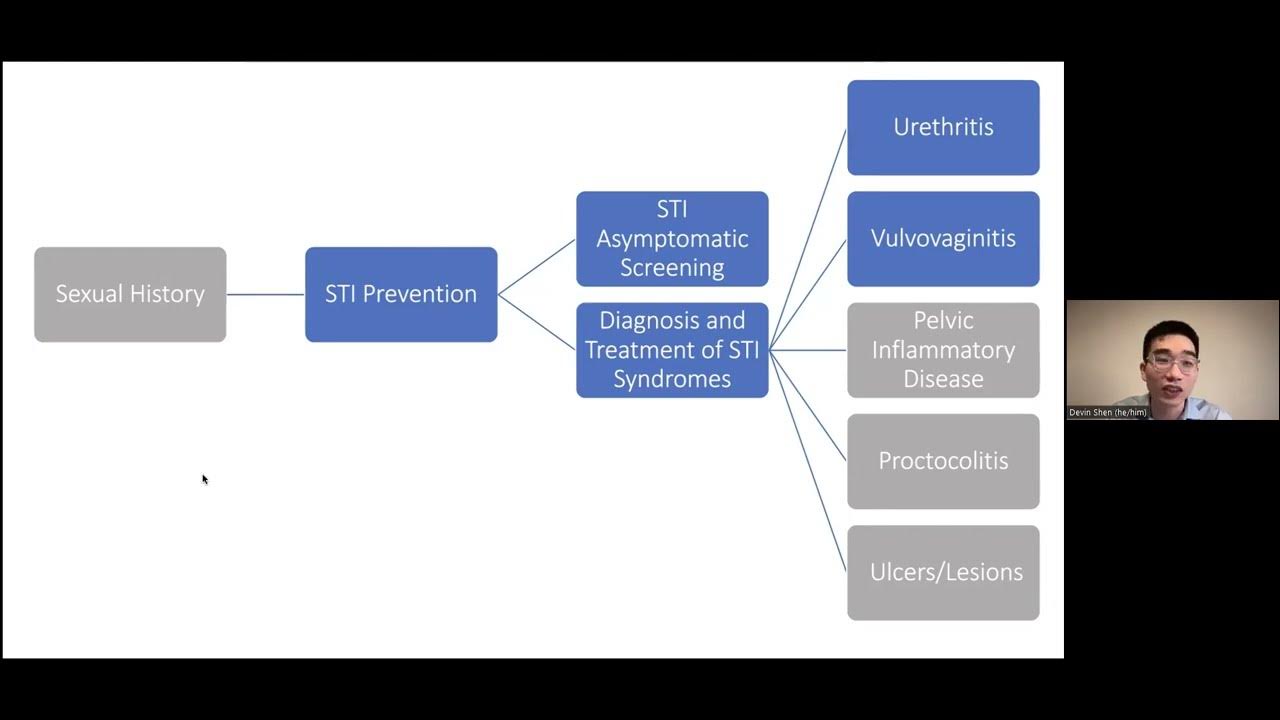 AHD Approach to STIs D Shen - YouTube