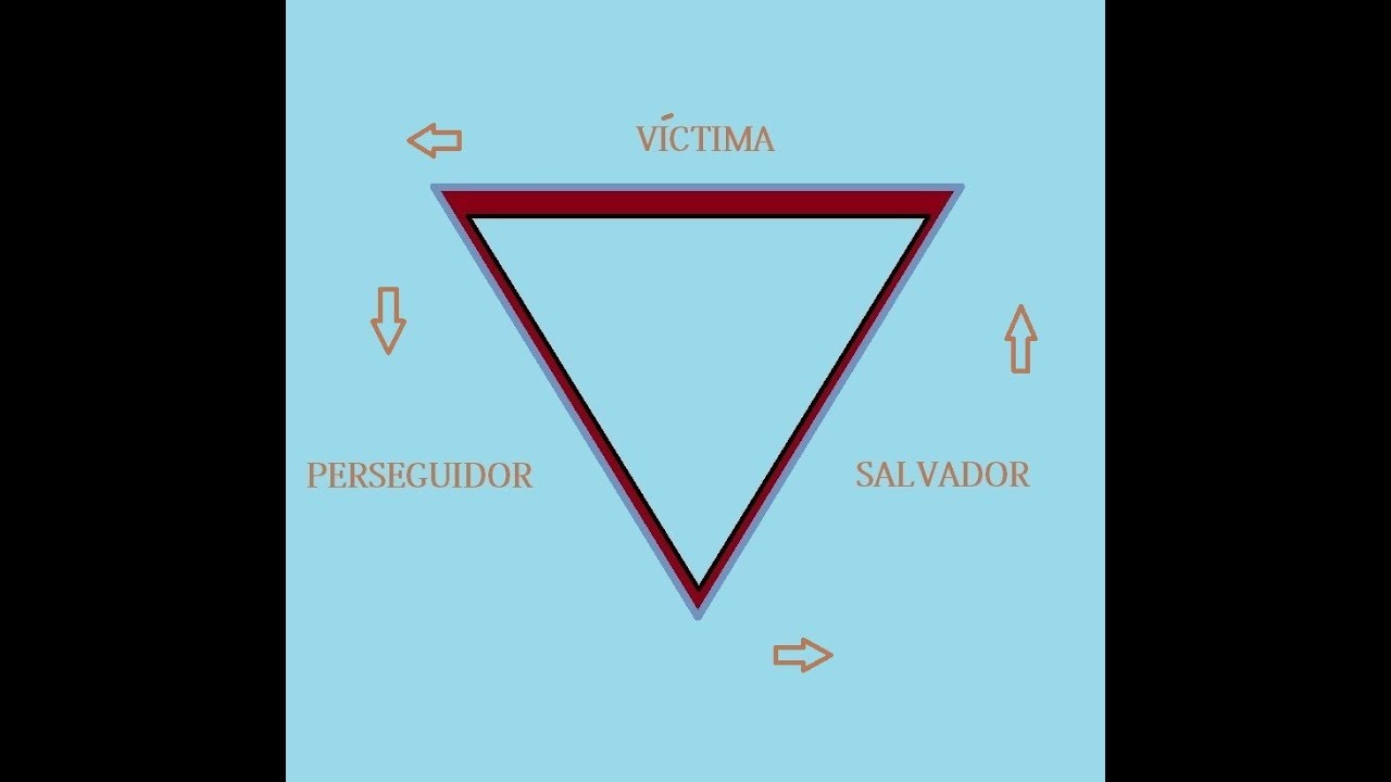 El Triángulo dramático de Karpman - víctima, perseguidor y salvador ...
