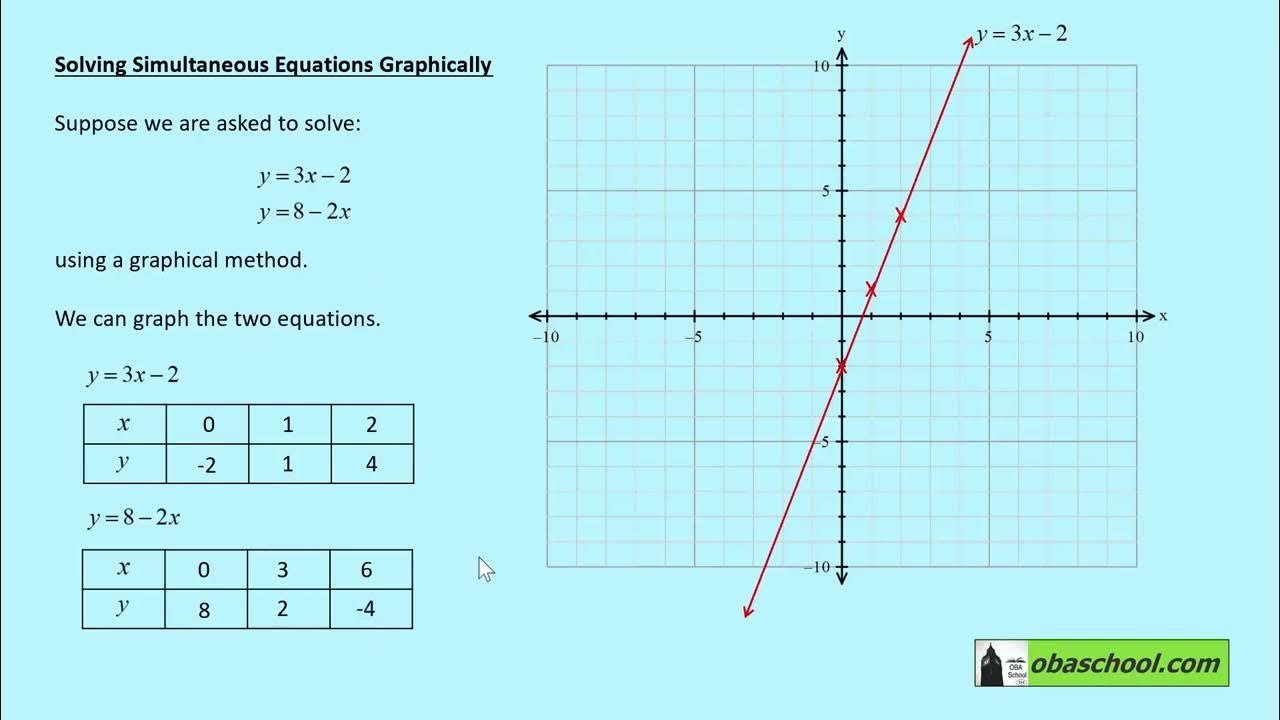 Maths Higher GCSE Revision - Solving Simultaneous Equations Graphically Intro - YouTube