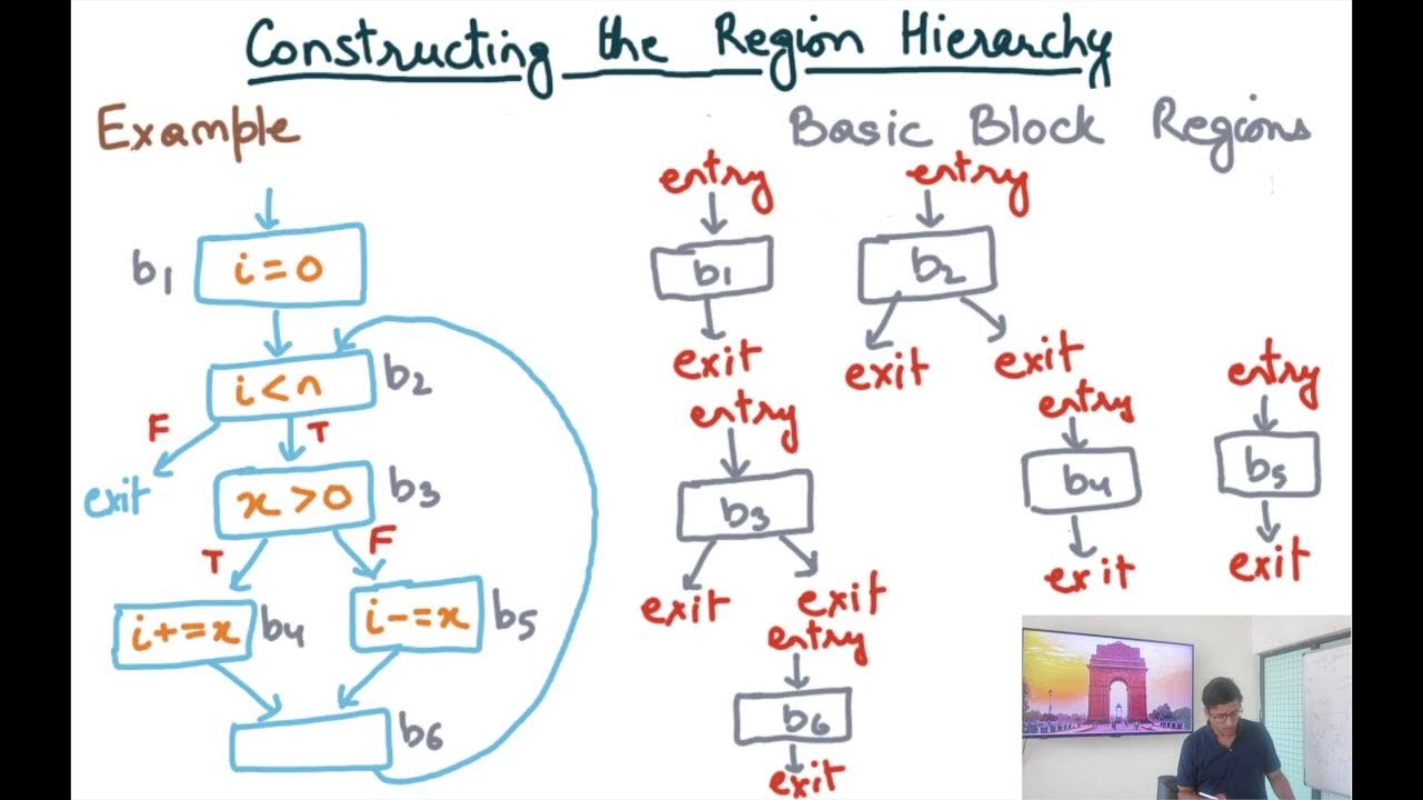 Compiler Design Module 119 : Constructing the Region Hierarchy - YouTube