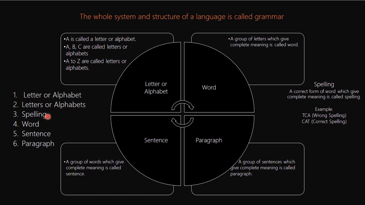 letter, word, sentence and paragraph - YouTube