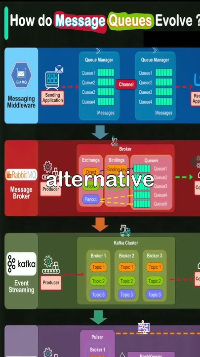 How do message queue architectures evolve? - YouTube