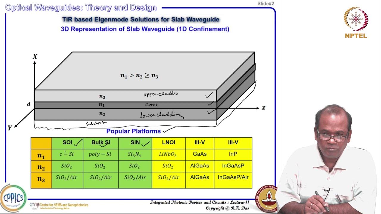 Optical Waveguides: Theory and Design: TIR Based Eigen Mode Solutions for Slab Waveguides - YouTube