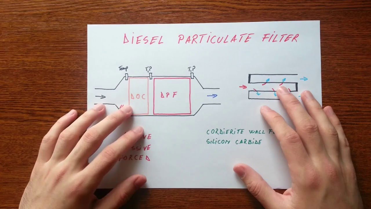 Diesel Particulate Filter Explained EngineeredCars YouTube diesel-particulate-filter-explained-engineeredcars-youtube