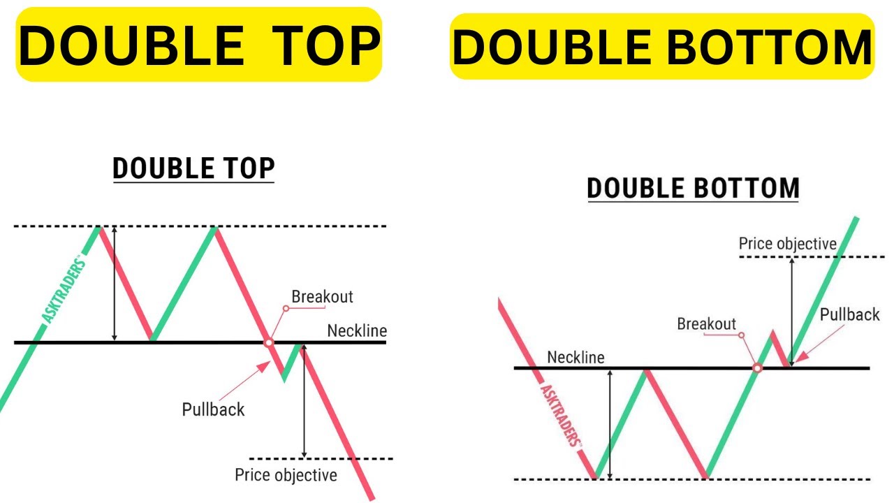 Double Top and Double Bottom || "Trading Strategy" - YouTube