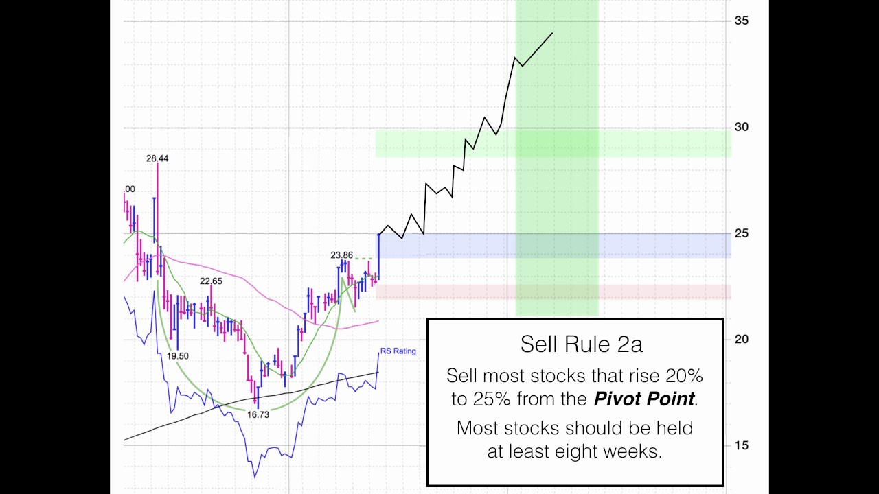 Sell rules visual - YouTube