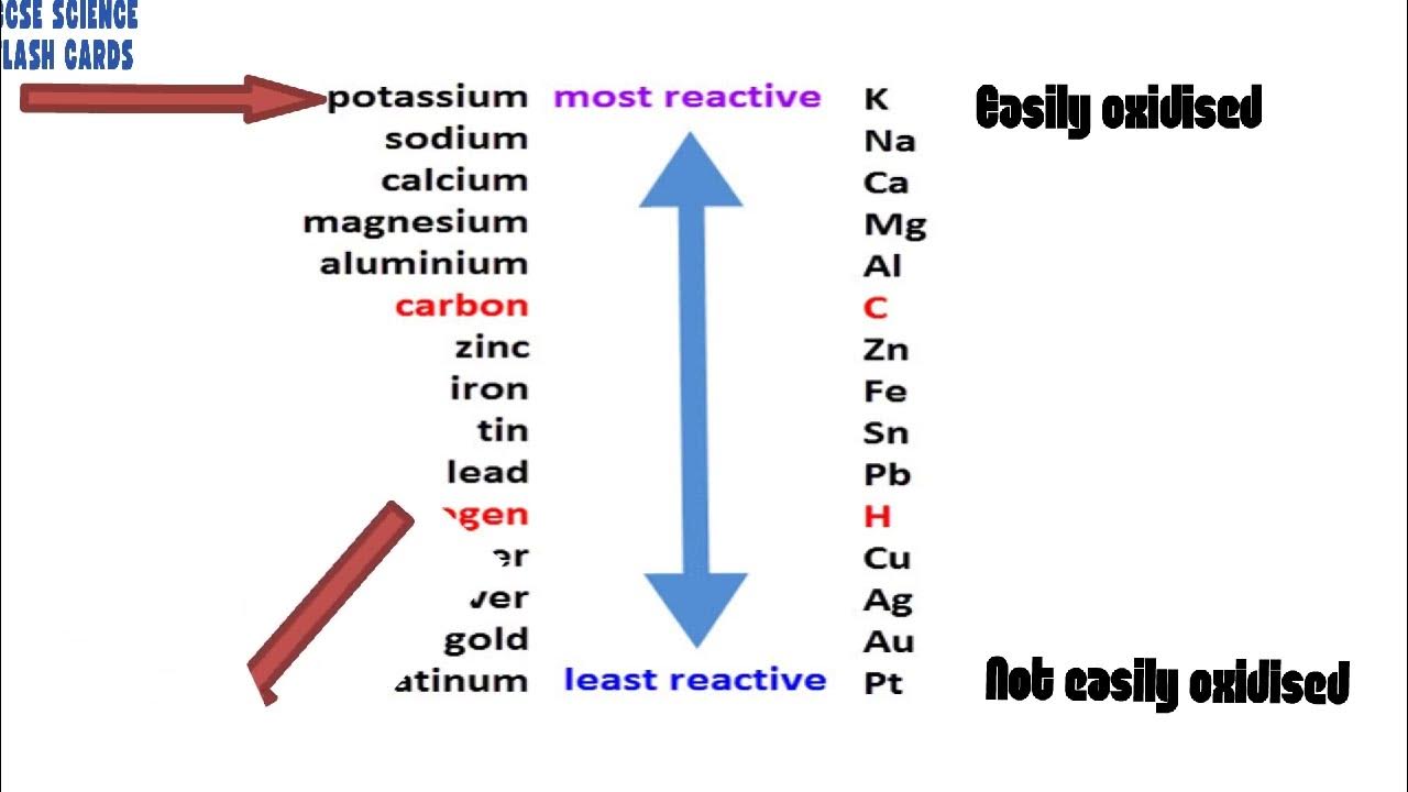 GCSE SCIENCE REVISION -REACTIVITY SERIES. - YouTube