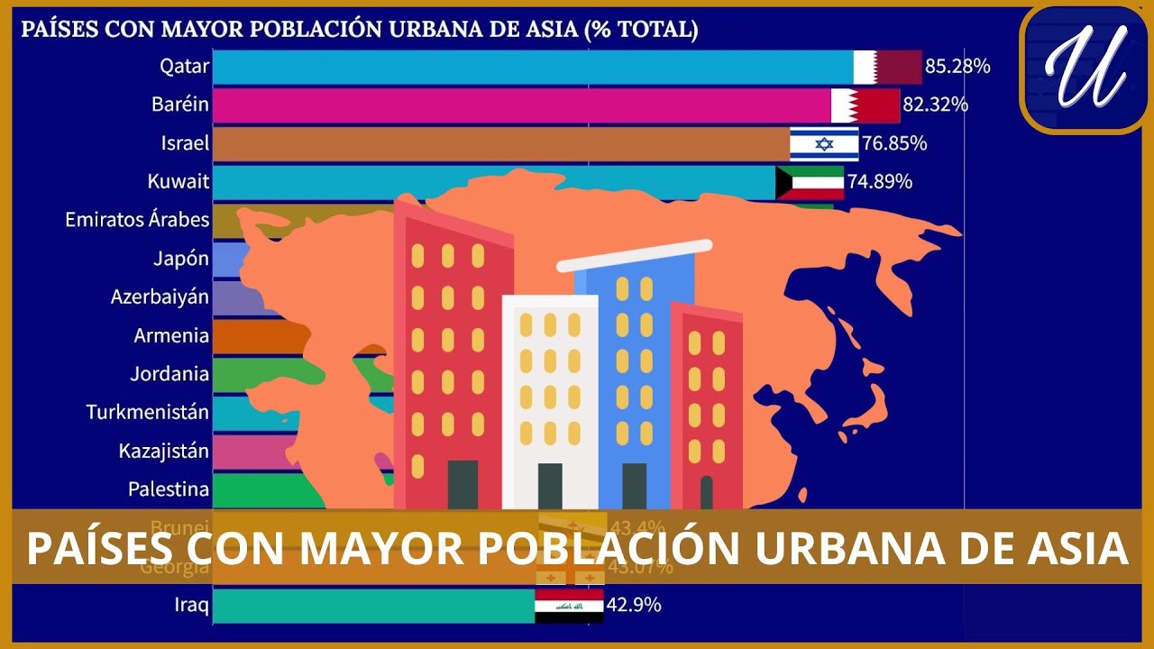 Países de ASIA con mayor POBLACIÓN URBANA - YouTube