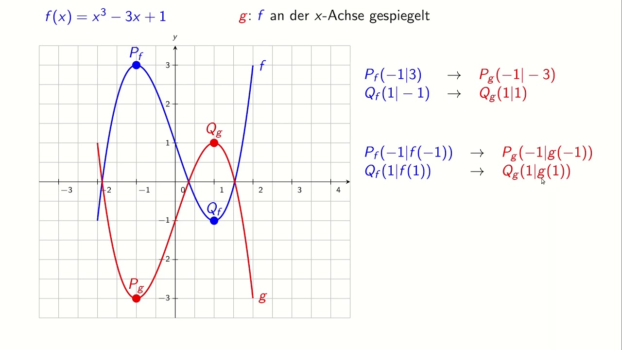 Transformation von Graphen - Spiegelung an der x-Achse - YouTube