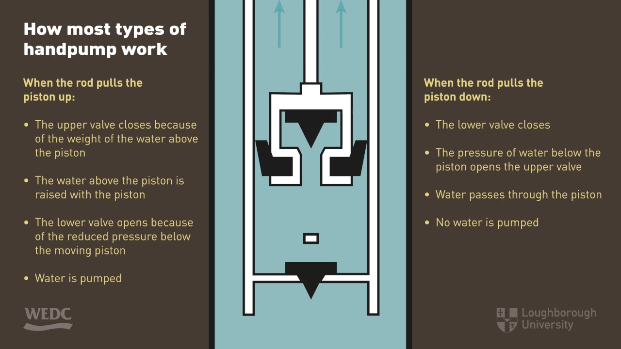 How most types of handpump work - YouTube