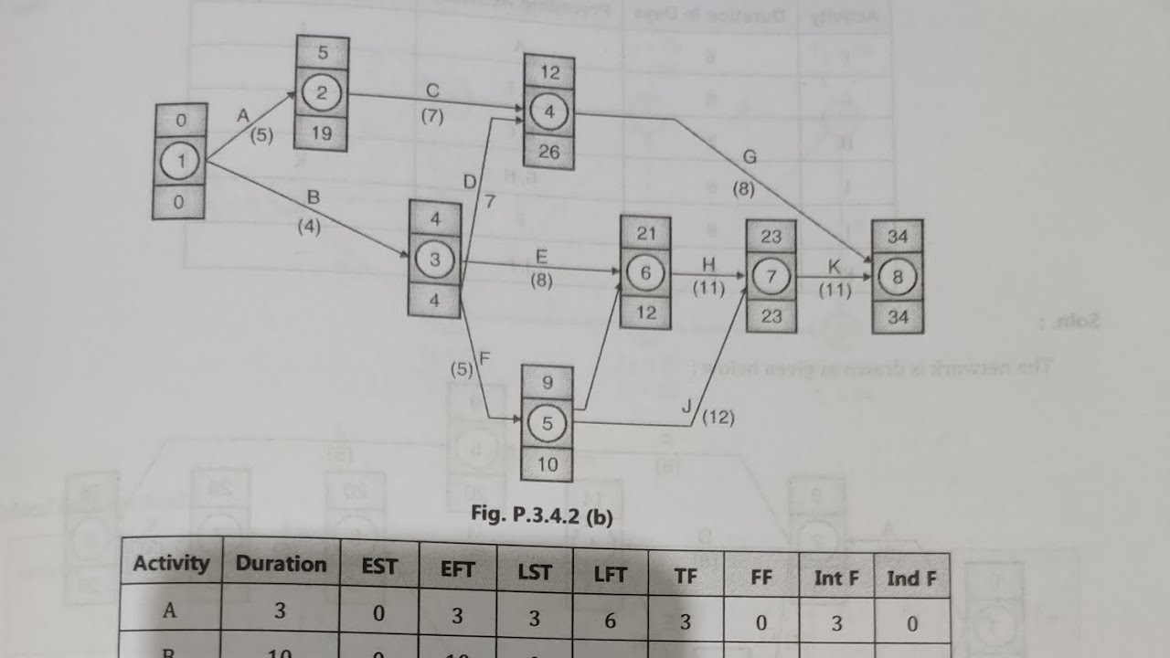 CPMcritical path method|numerical on critical path method|project ...