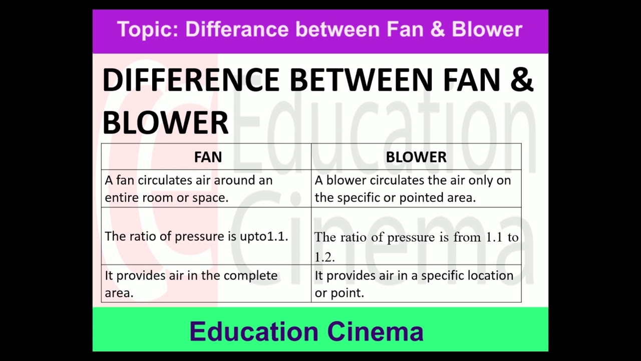 Difference between Fan & Blower | Education Slide | Education Cinema ...