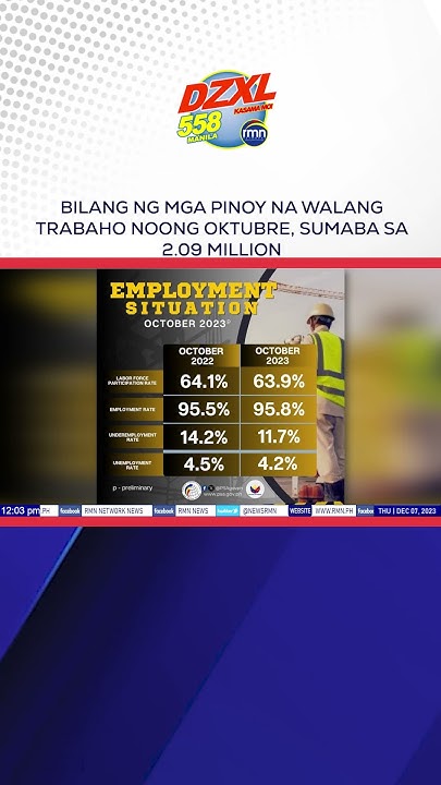 Bilang ng mga Pinoy na walang trabaho noong Oktubre, bumaba sa 2.09 million. - YouTube