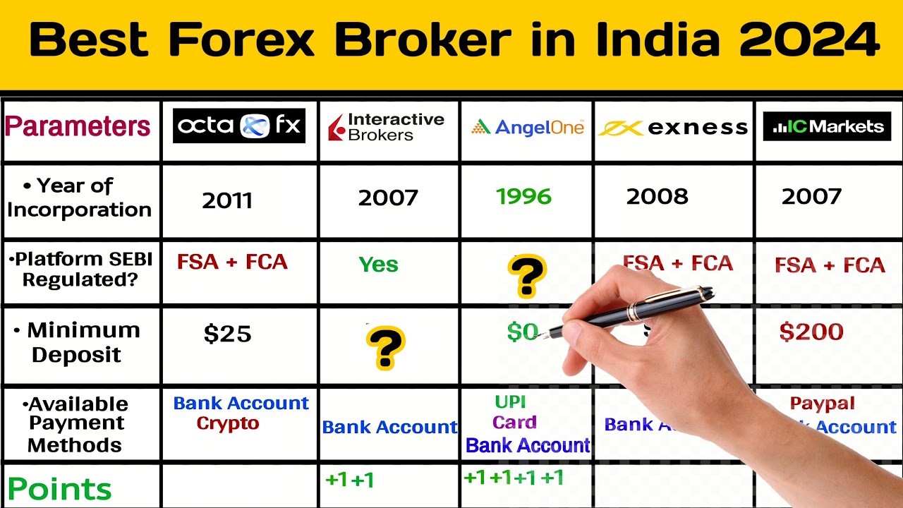 Best forex broker || Forex trading for beginners || in India 2024 - YouTube