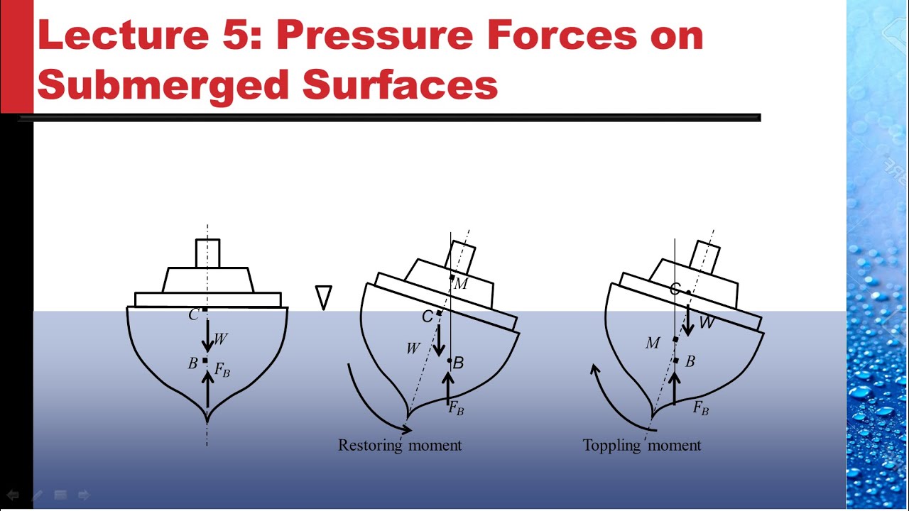 5. Forces on Submerged Surfaces - YouTube