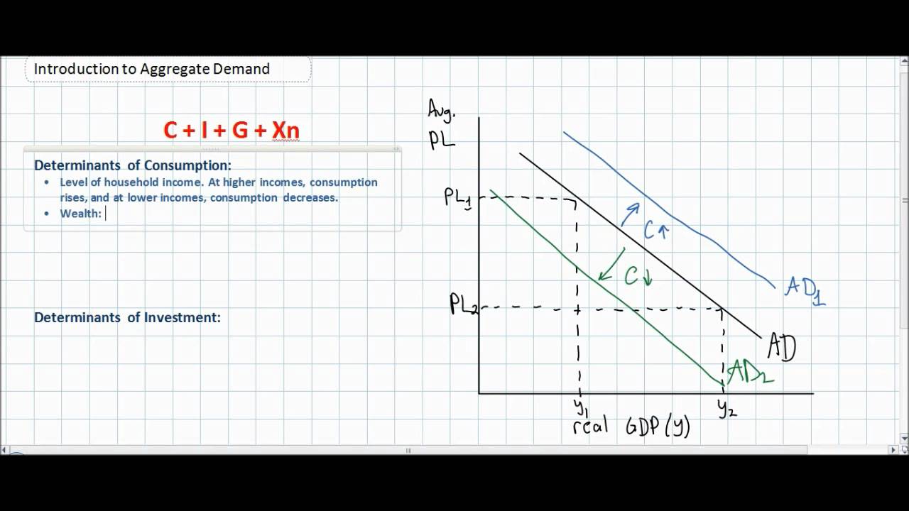 An Introduction to Aggregate Demand - YouTube