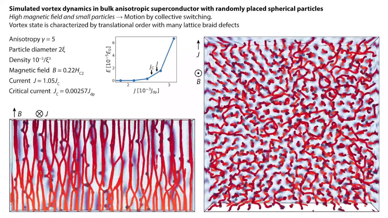 Vortices in superconductor containing small spherical inclusions in ...