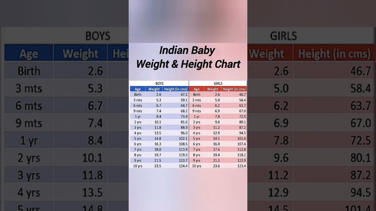 Indian Infant Weight Chart Indian Height Weight Chart According To